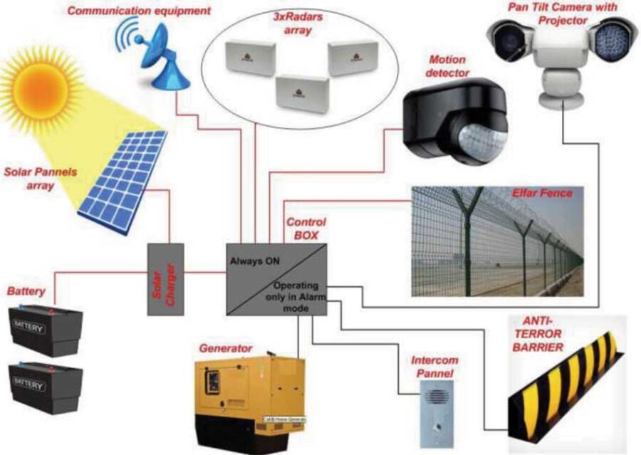 Autonomies remote observation system – SSL